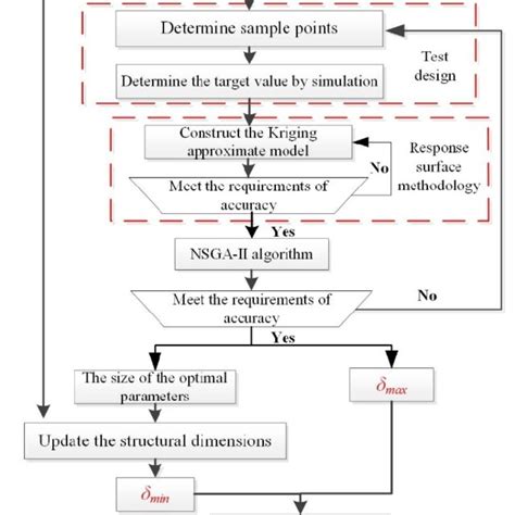 Flow Chart Of Multi Objective Intelligent Design For Interference Fit