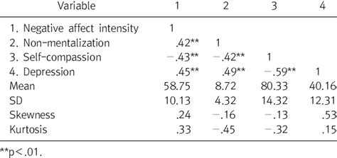 Correlation Mean Sd Skewness And Kurtosis Download Table