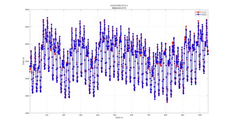 Tcn基于时间卷积神经网络的多变量时间序列预测研究（matlab代码实现）matlab Tcn网络代码 Csdn博客