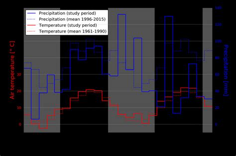 Monthly Precipitation Sum And Mean Air Temperature Recoded At The Download Scientific Diagram