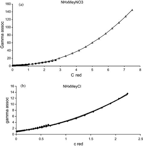 A Associative Contributions To The Activity Coefficients Of Aqueous
