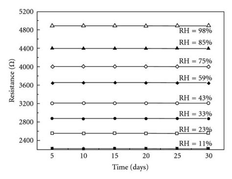 Resistance Variations With Time For The Sensors At Various Rh Levels Download Scientific
