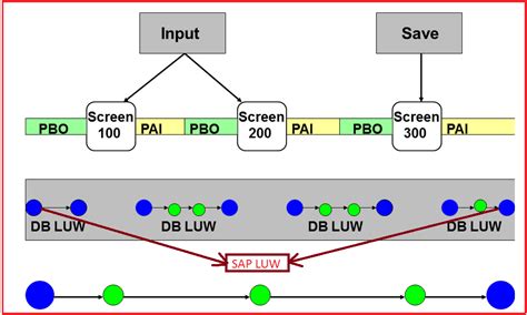 techsap luw db luw and sap luw
