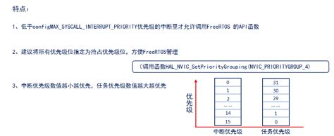 五、freertos的stm32的中断管理（标准库）stm32 Freertos 中断 Csdn博客