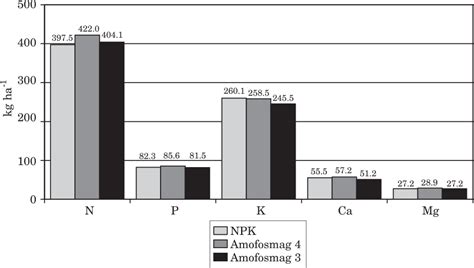 Table 1 From The Effect Of Multi Component Fertilizers On Spring Wheat