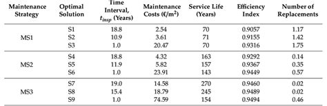 Comparison Of The Four Objective Functions And The Design Variable Of Download Scientific