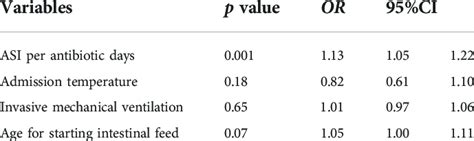 Conditional Logistics Regression Analysis Of Nec Risk Factors Download Scientific Diagram