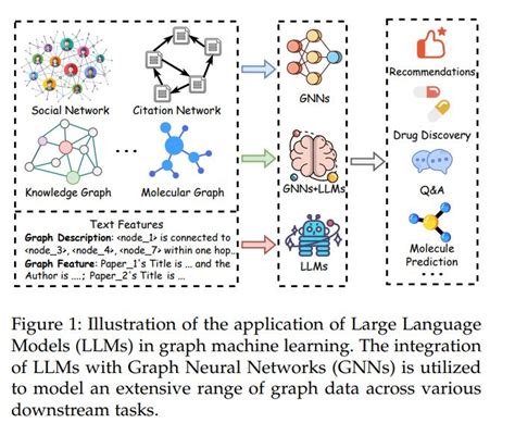 Exploring Graph Ml And Llms Zara K Posted On The Topic Linkedin