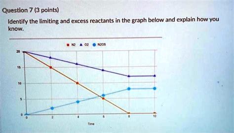 Question Points Identify The Limiting And Excess Reactants In The Graph Below And Explain