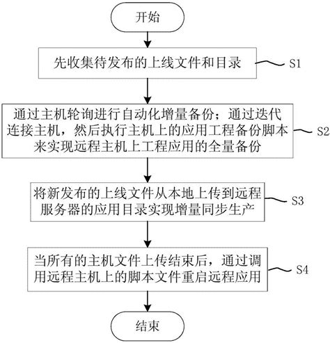 基于struts2框架的java自动化代码发布方法与流程
