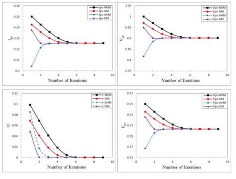 Comparison Of Newtons Algorithm Nrm And The Proposed Algorithms
