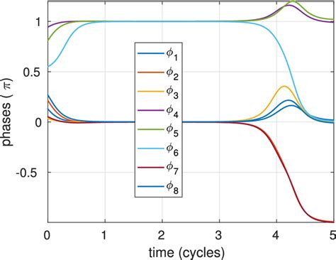 Phases Of Oscillators Solving A Size 8 Max Cut Problem Without Noise