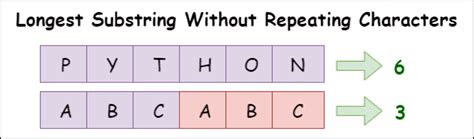 Longest Substring Without Repeating Character Devscall