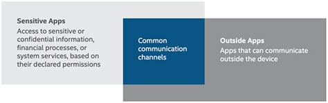 The Dynamics Of Mobile App Collusion And Malicious Activities Help