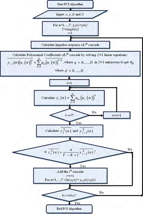Flowchart Of The Pci Algorithm Used To Correct The Pseudorange Errors