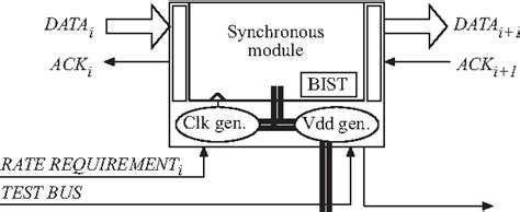 Figure 1 From Synchronous Design Flow For Globally Asynchronous Locally Synchronous Systems