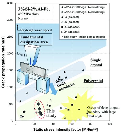 Crack Propagation Rate Versus Stress Intensity Factor Compared With Download Scientific Diagram