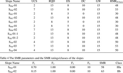 The RMR Parameters And RMR Ratings Of The Slopes Download Table