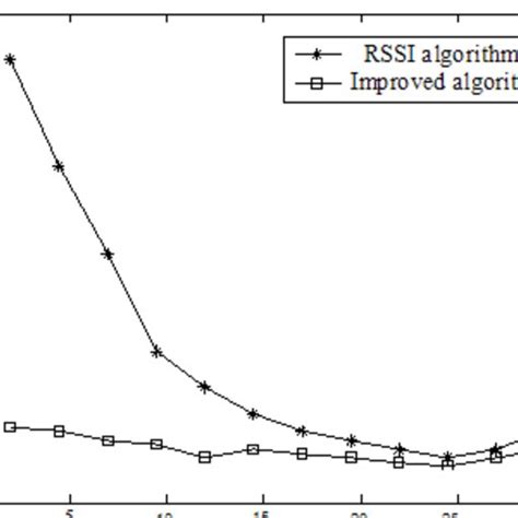 The Relation Between The Beacon Node Proportion And The Positioning Download Scientific Diagram