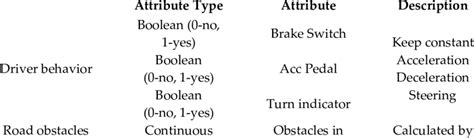Attributes Of Driver Behavior Analysis Download Scientific Diagram