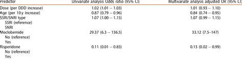 Univariate And Multivariate Analysis Of Serotonin Toxicity Against Each
