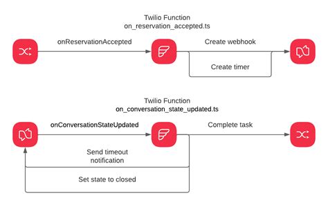 Build An Inactivity Timeout With Flex Conversations Twilio