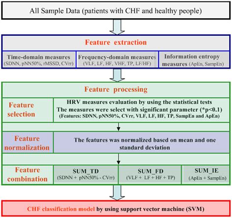 The Chf Classification Algorithm Based On Support Vector Machine