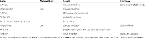 Signal Transduction Inhibitors Or Agonists And Their Corresponding