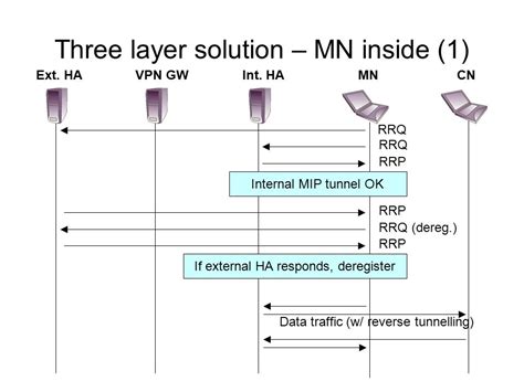 Draft Ietf Mobileip Vpn Problem Solution Sami Vaarala Netseal Ppt Download