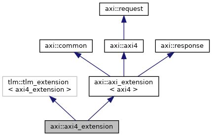 Scc Axi Axi4 Extension Struct Reference
