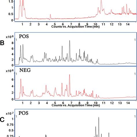 Representative Total Ion Chromatograms Tics Of Samples Based On Download Scientific Diagram