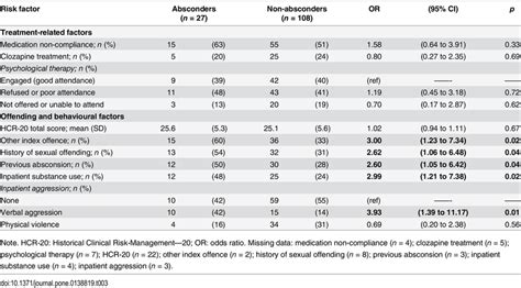 Logistic Regression Analyses Examining Treatment Related And Download Table