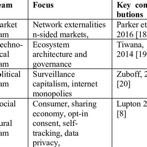 The Integration Of Two Ecosystems Download Scientific Diagram