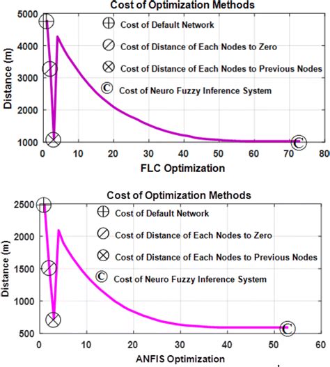 Cost Function With Respect Distance Download Scientific Diagram