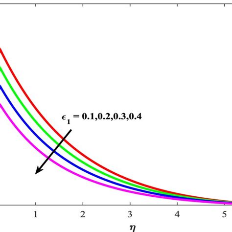 Influence Of Heat Generation Parameter On Temperature Download Scientific Diagram