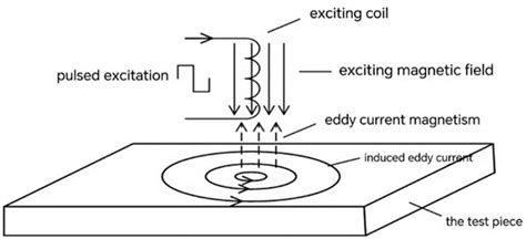 Enhanced Nondestructive Testing Using Pulsed Eddy Current And
