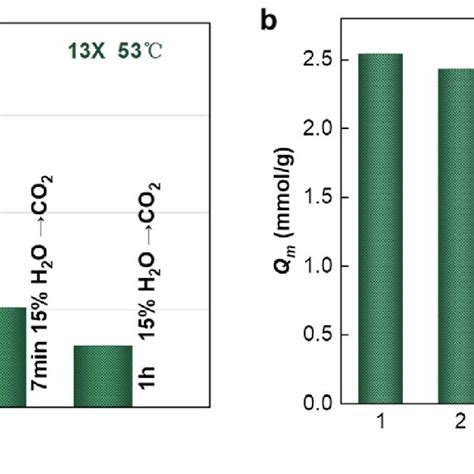 A Effect Of Water Vapor On The Adsorption Of Co 2 B Maximum Download Scientific Diagram