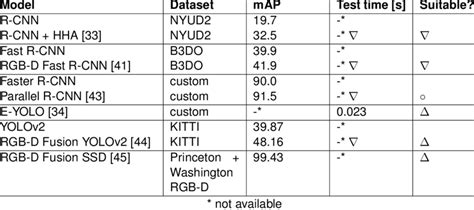 Comparison And Rating Of Different RGB D Models Download Scientific Diagram