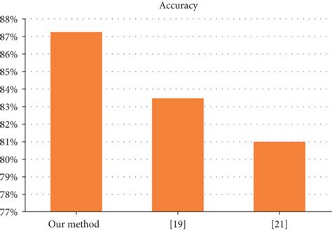 Comparison With Other Algorithms Download Scientific Diagram
