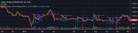 MA Crossover No Shorting Strategy By Tri Nguyen TradingView