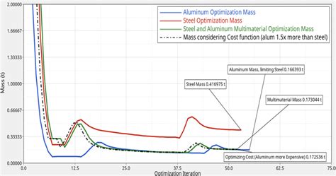 Os E 0897 Multi Material Topology Optimization Of Automotive Chassis