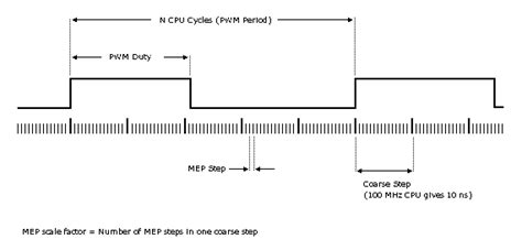 Generate Enhanced Pulse Width Modulated Epwm Waveforms Simulink