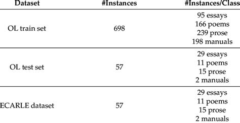 Number Of Instances Per Class And Total Number Of Instances For The