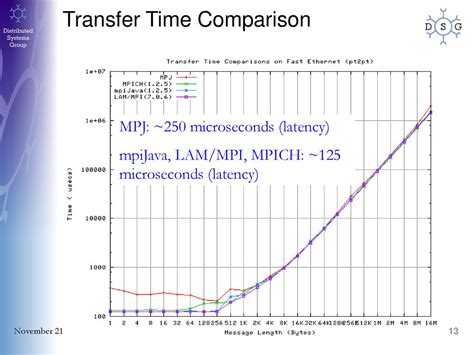 Pluggable Architecture For Java Hpc Messaging Ppt Download