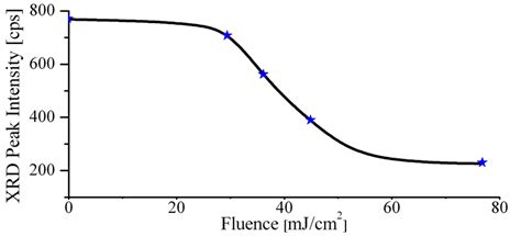 Xrd Peak Intensity Via Fluence Download Scientific Diagram