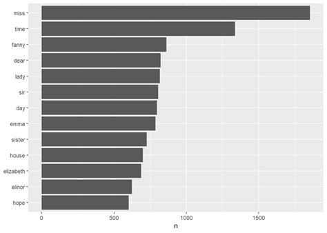 Chapter Text Processing Natural Language Processing With R