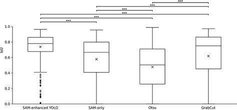 Improved Skin Lesion Segmentation In Dermoscopic Images Using Object D Ccid
