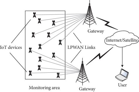 The Architecture Of The Lpwan Based Internet Of Things Download Scientific Diagram