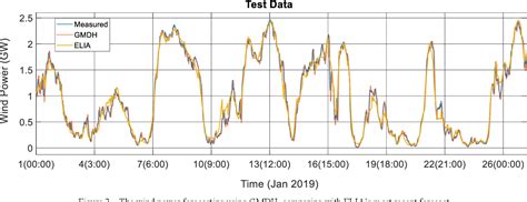 Figure 3 From A Data Driven Approach Using Deep Learning Time Series Prediction For Forecasting