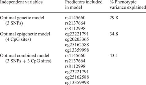 Proportion Of Auc Variance Explained By Linear Models Download Table